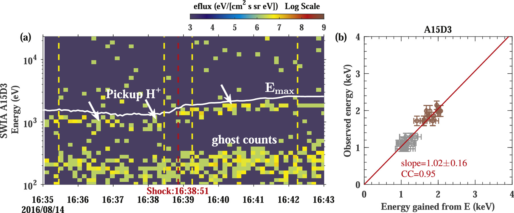 Enhanced Acceleration and Escape of Hydrogen Pickup Ions Upstream from ...