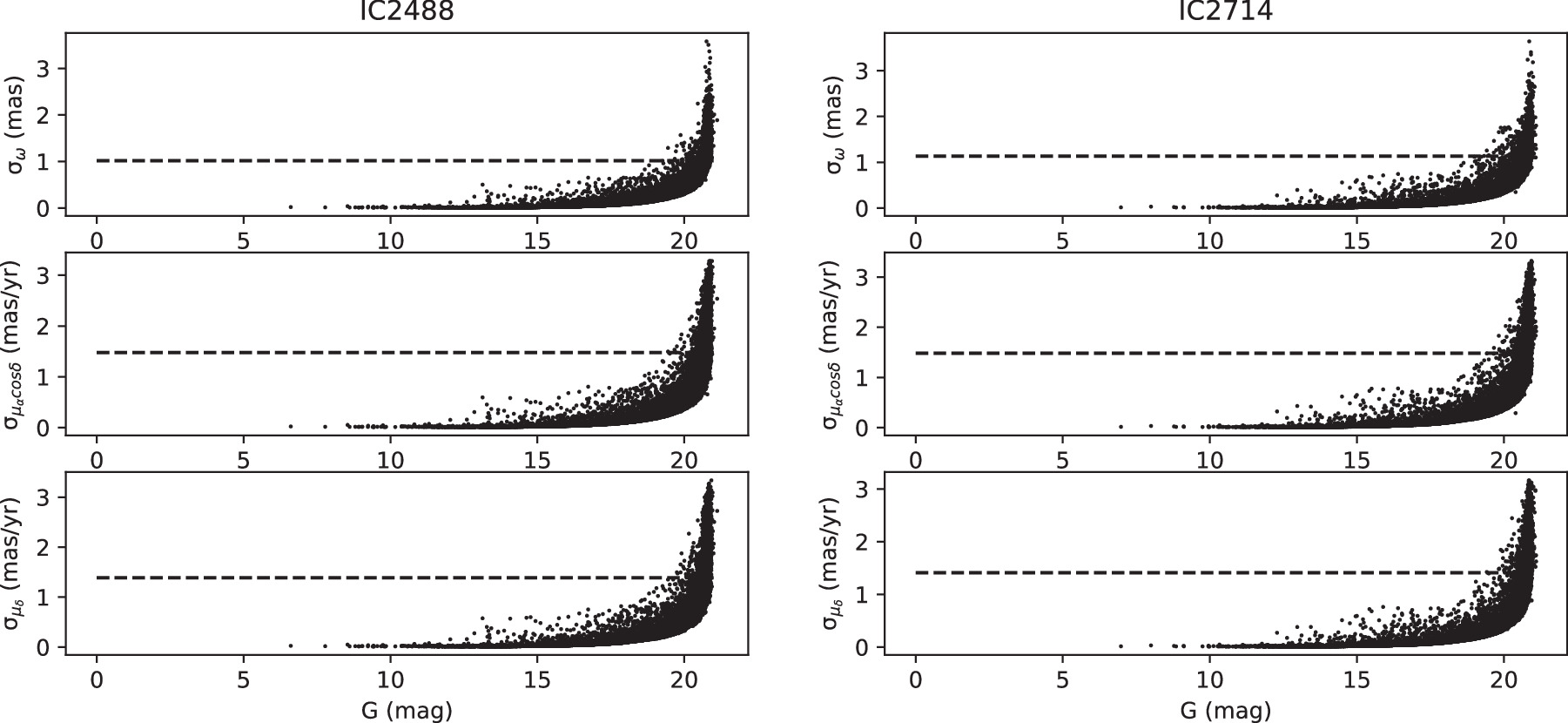 The Deeper Studies of IC 2488 and IC 2714 - IOPscience