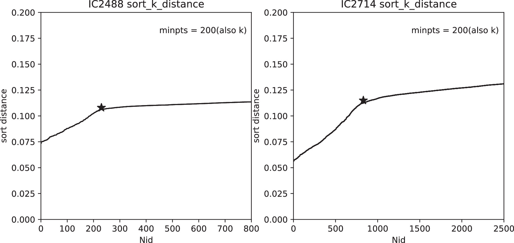The Deeper Studies of IC 2488 and IC 2714 - IOPscience