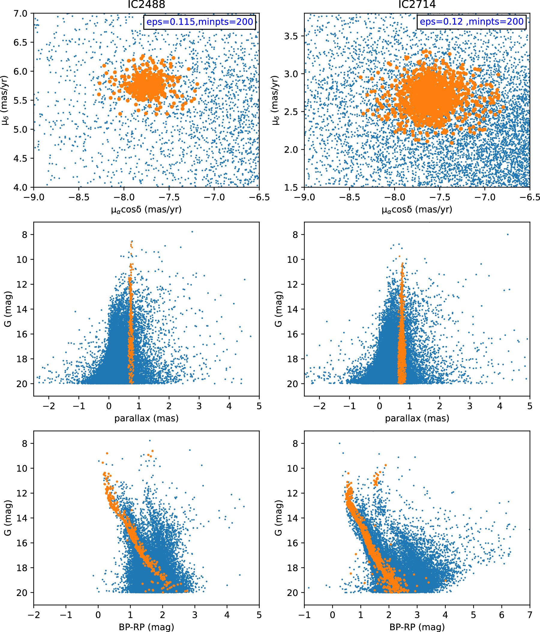 The Deeper Studies of IC 2488 and IC 2714 - IOPscience