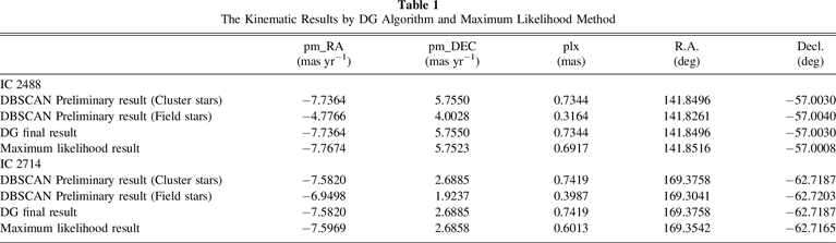 The Deeper Studies of IC 2488 and IC 2714 - IOPscience
