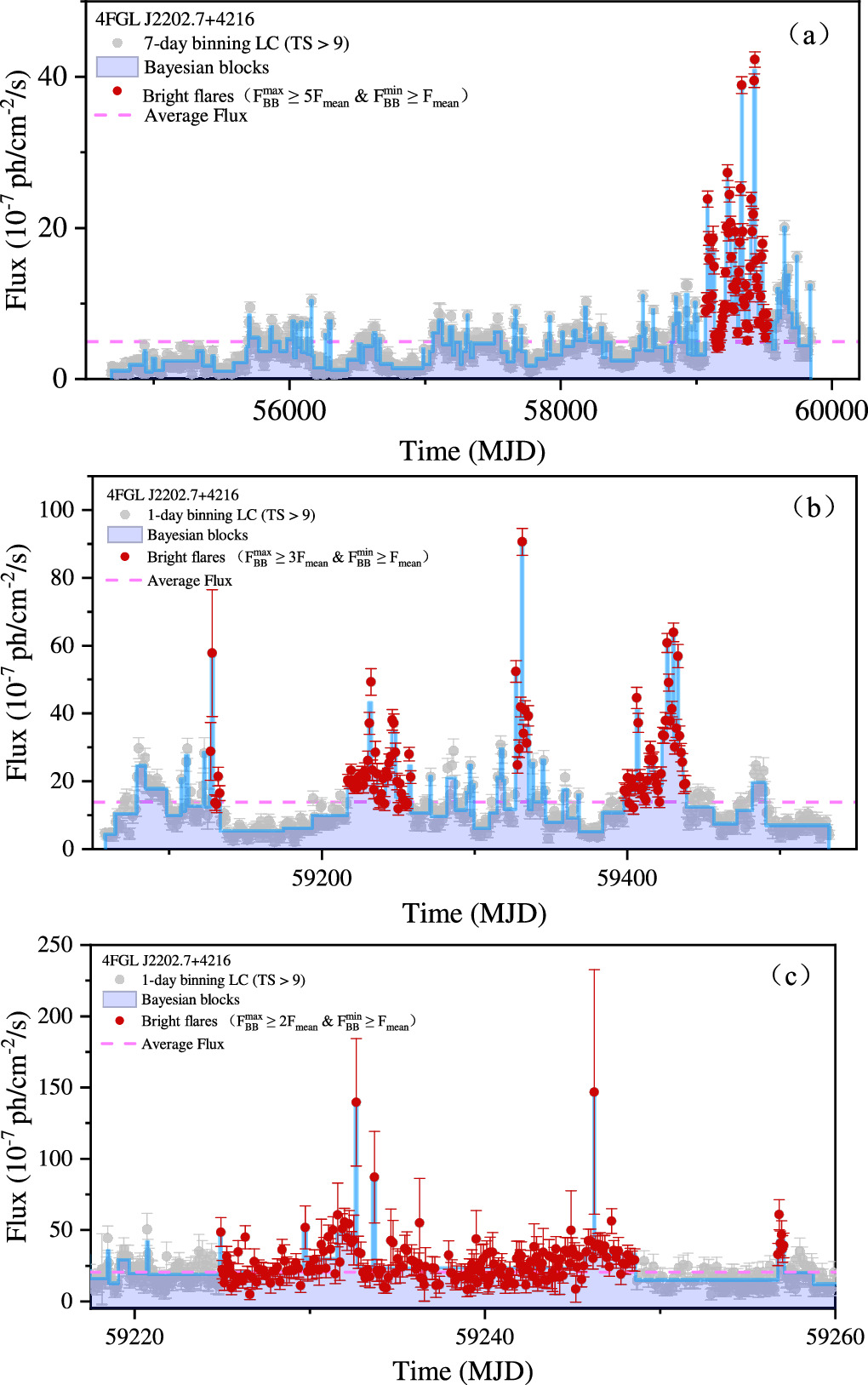 Systematic Search for and Study of Short-timescale Flare Structures in ...