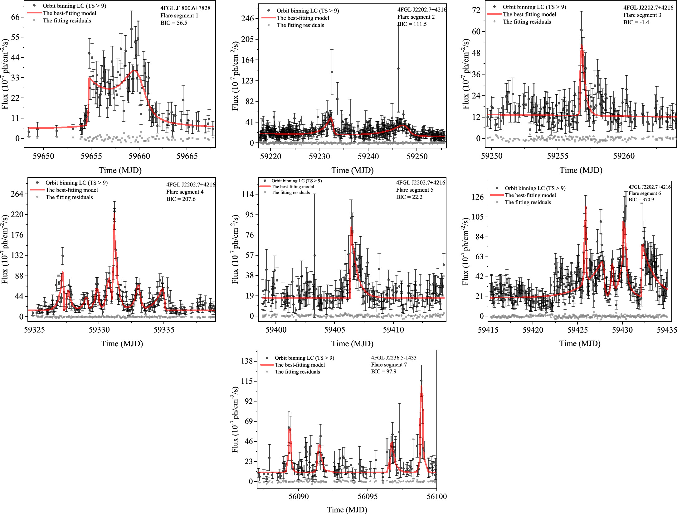 Systematic Search for and Study of Short-timescale Flare Structures in ...