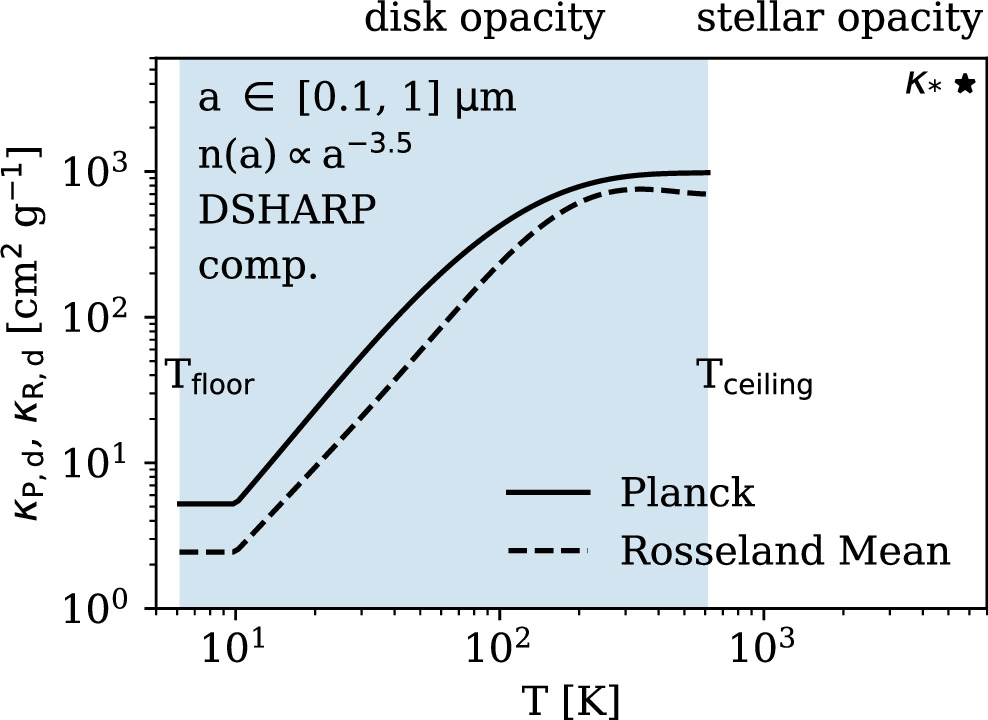 Thermal Structure Determines Kinematics: Vertical Shear Instability in ...