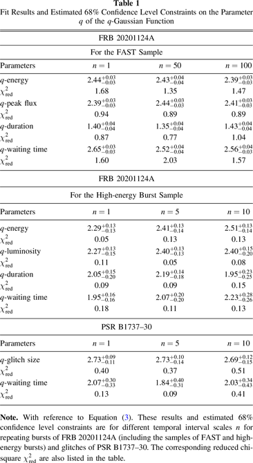 A Comparative Analysis of Scale-invariant Phenomena in Repeating Fast Radio Bursts and Glitching ...