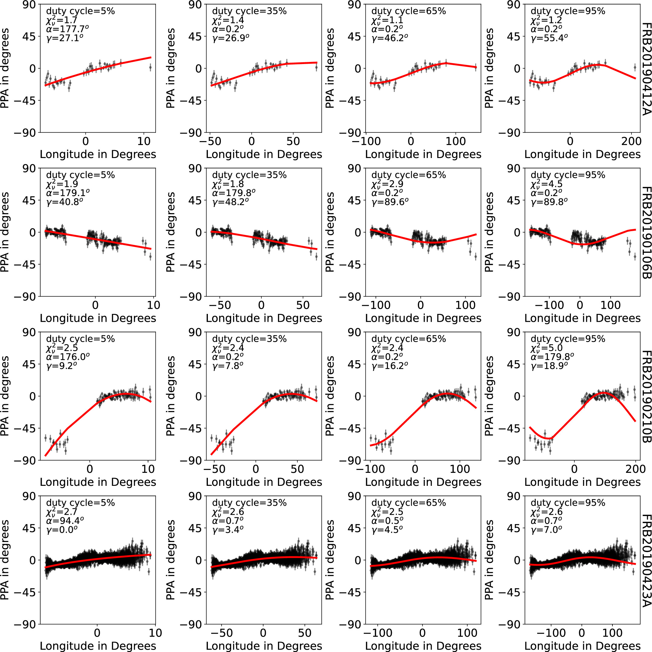 Polarization Properties of 128 Nonrepeating Fast Radio Bursts from the ...