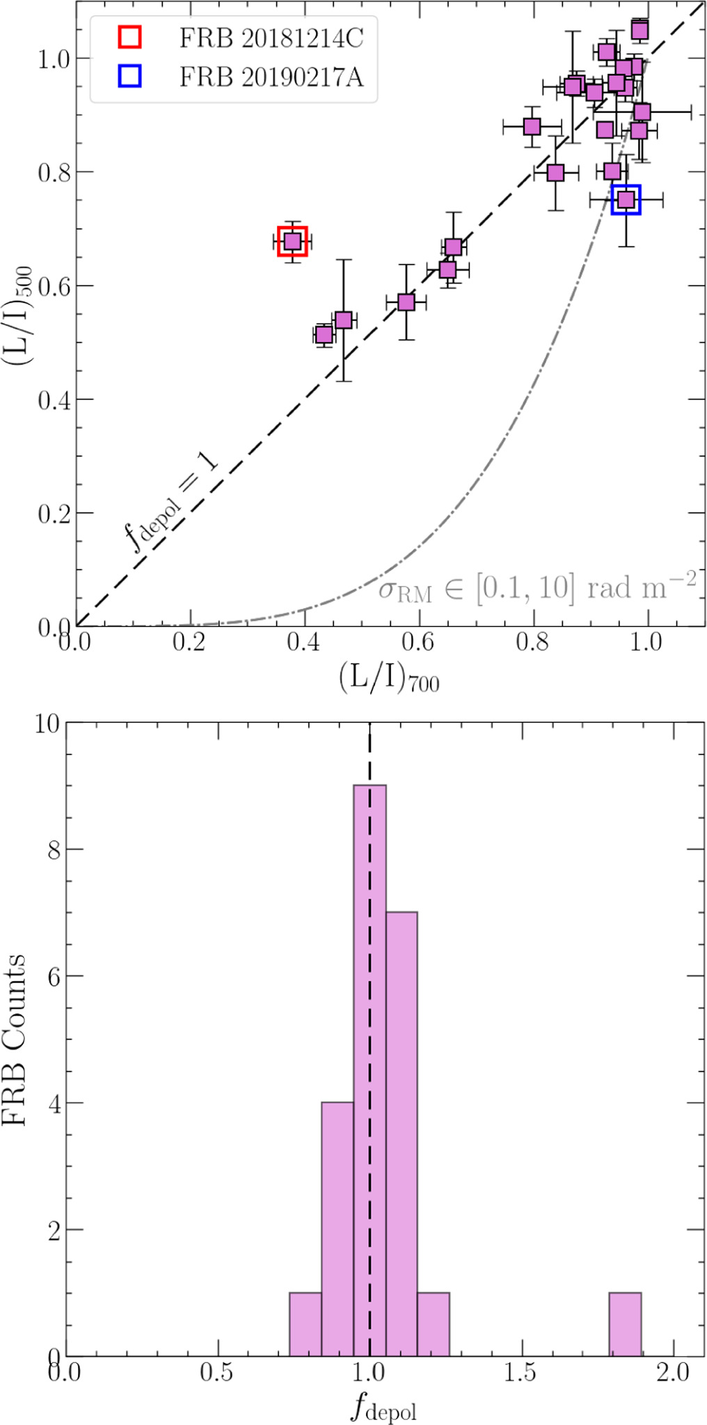 Polarization Properties of 128 Nonrepeating Fast Radio Bursts from the ...