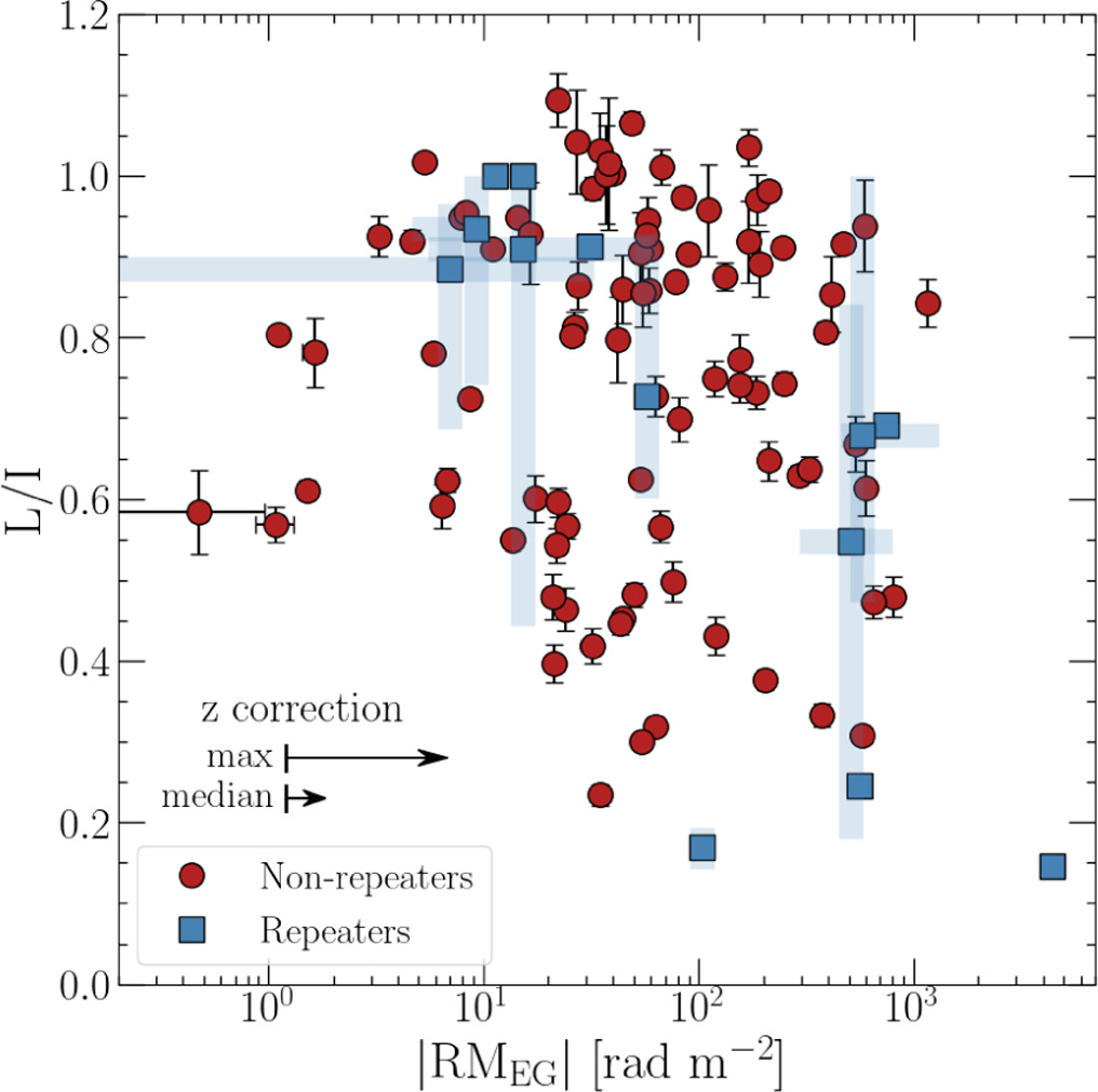 Polarization Properties of 128 Nonrepeating Fast Radio Bursts from the ...