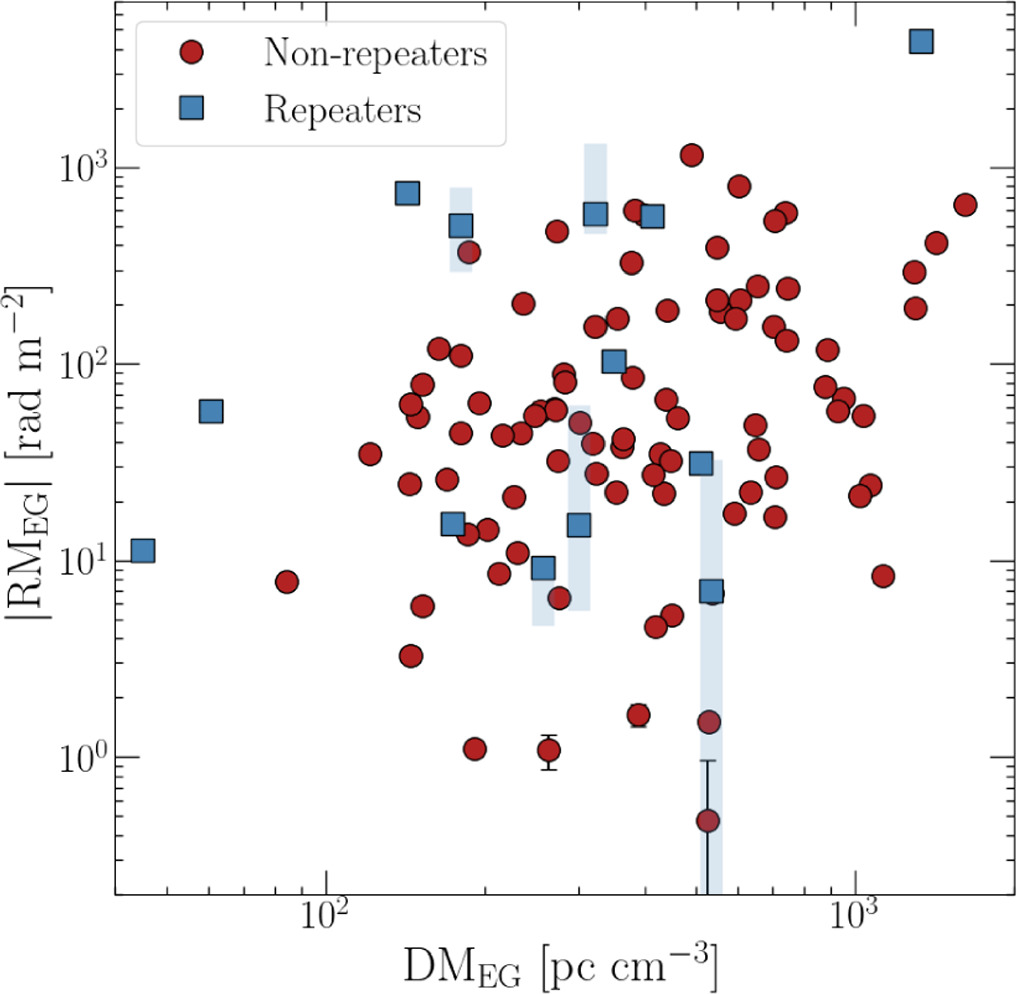 Polarization Properties of 128 Nonrepeating Fast Radio Bursts from the ...