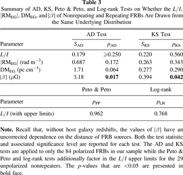 Polarization Properties of 128 Nonrepeating Fast Radio Bursts from the ...