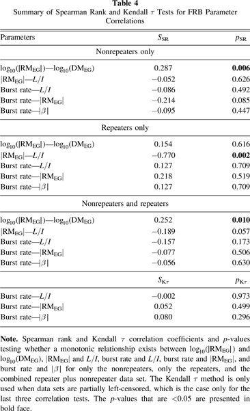 Polarization Properties of 128 Nonrepeating Fast Radio Bursts from the ...