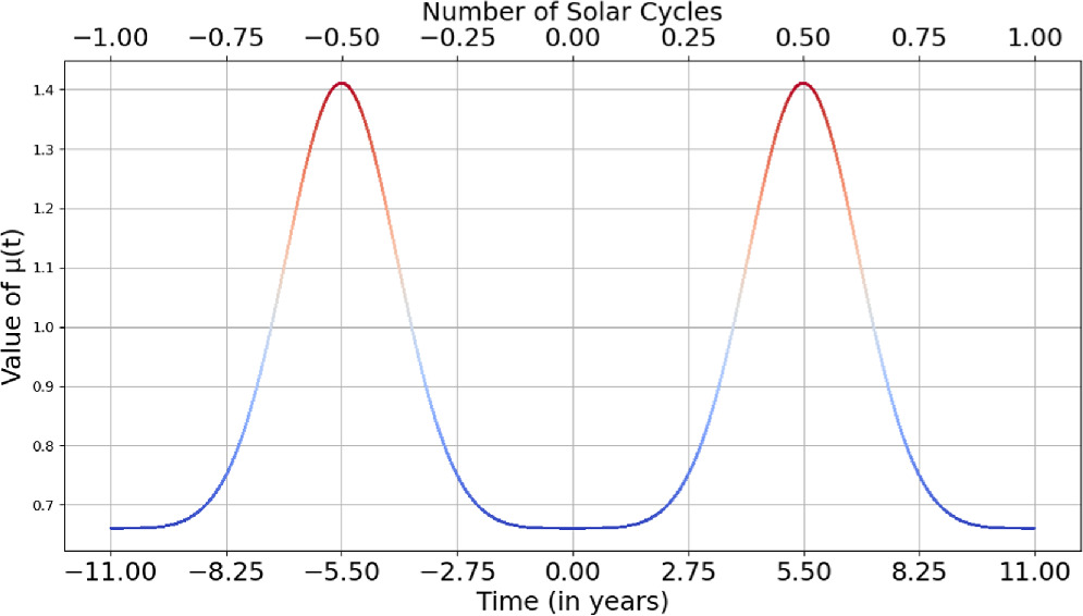 Effects of an Explicit Time-dependent Radiation Pressure Force on ...