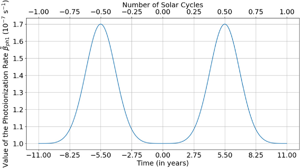 Effects of an Explicit Time-dependent Radiation Pressure Force on ...