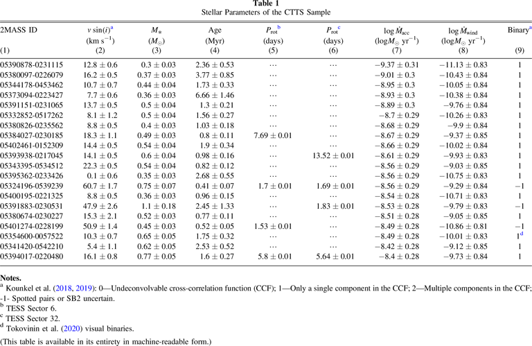 Rotational Evolution of Classical T Tauri Stars: Models and ...