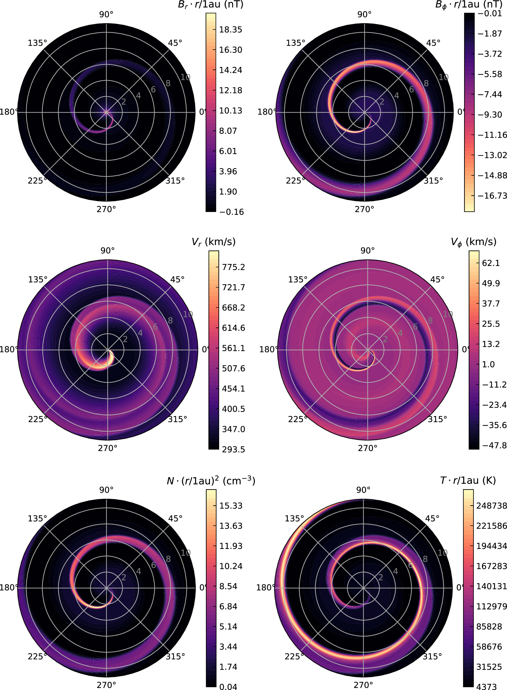 Modeling the Transport of Solar Energetic Particles in a Corotating ...