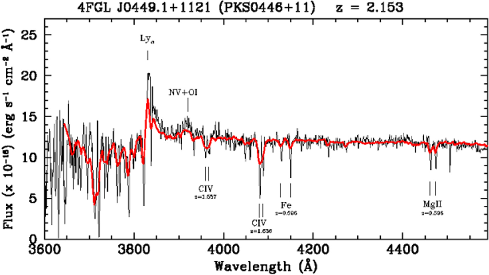 Changing Look of the Optical Spectrum of the MeV Blazar PKS 0446+112 ...