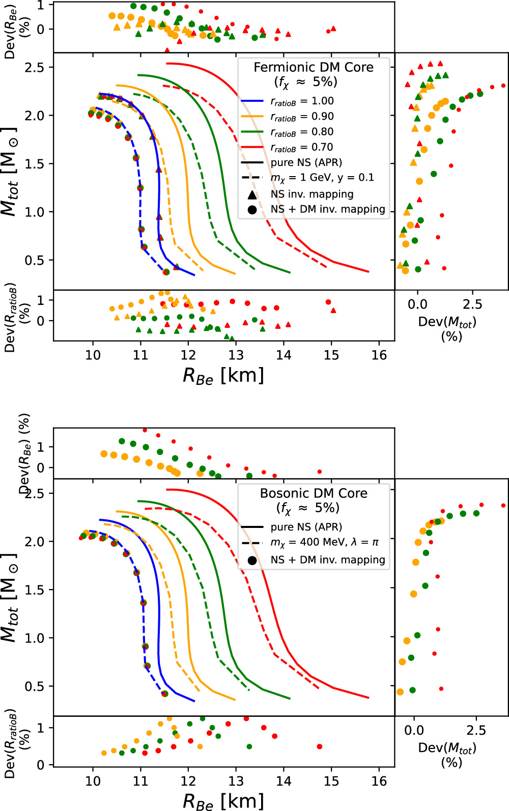 The Effect of a Dark Matter Core on the Structure of a Rotating Neutron ...