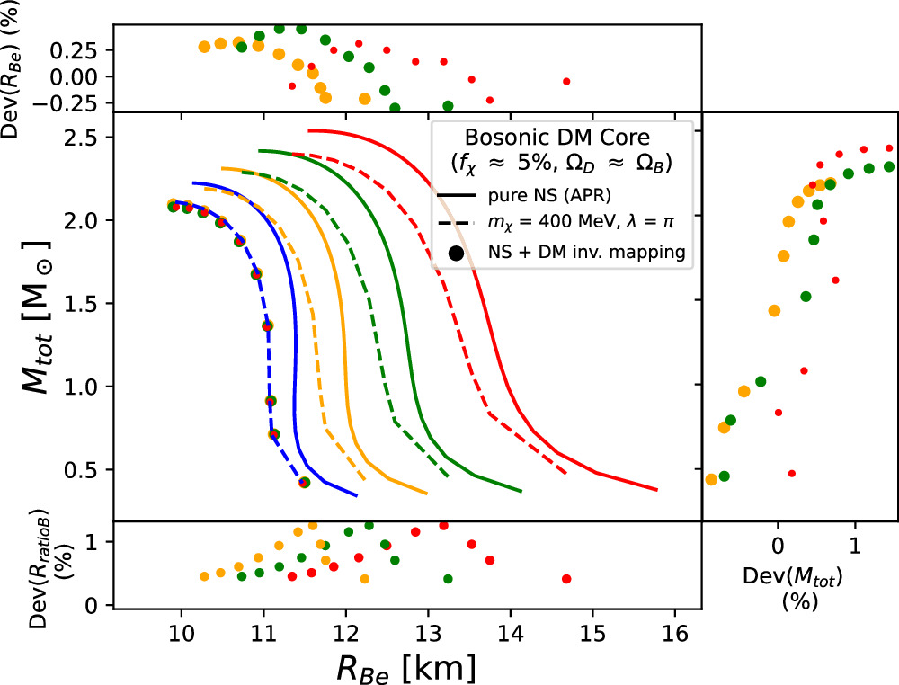 The Effect of a Dark Matter Core on the Structure of a Rotating Neutron ...