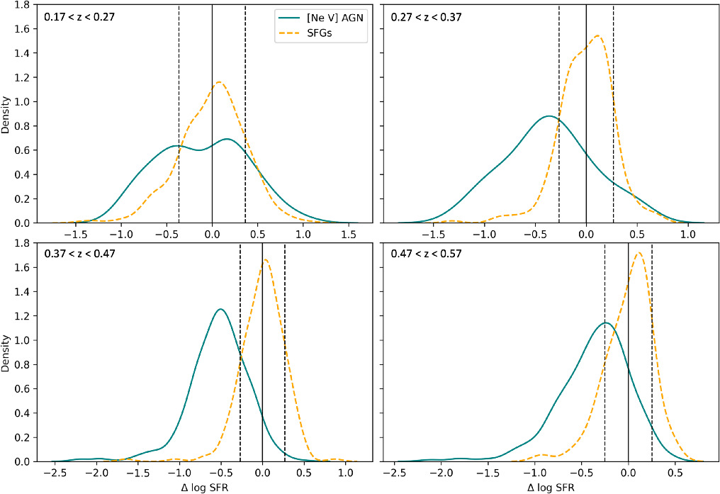 Star Formation Rates in [Ne V] 3426 Å Selected Active Galactic Nuclei ...