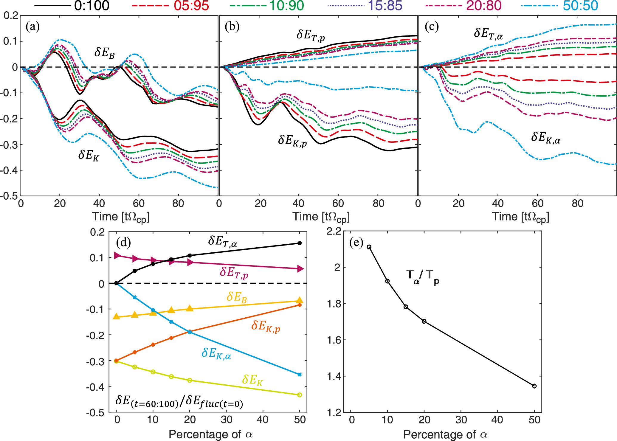 Effects of Alpha Particle Fraction on Kinetic Plasma Turbulence ...