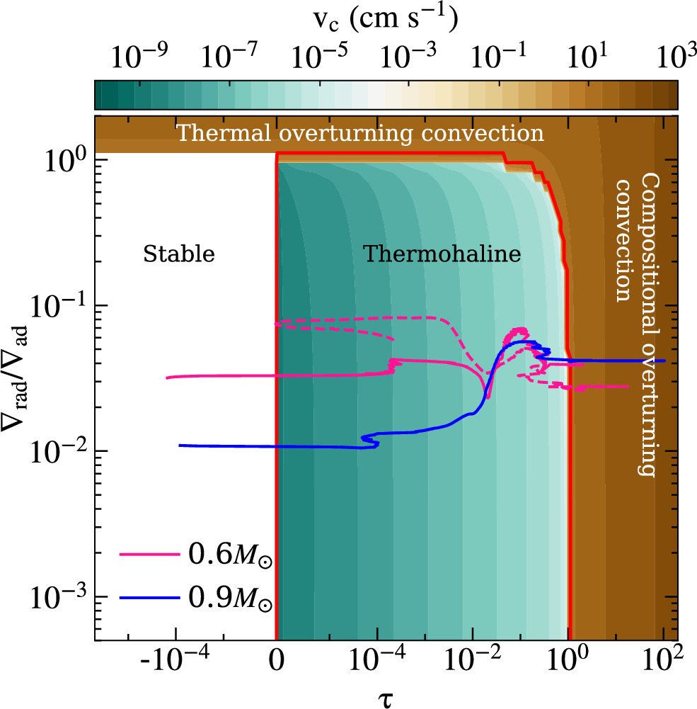 Fast and Slow Crystallization-driven Convection in White Dwarfs ...