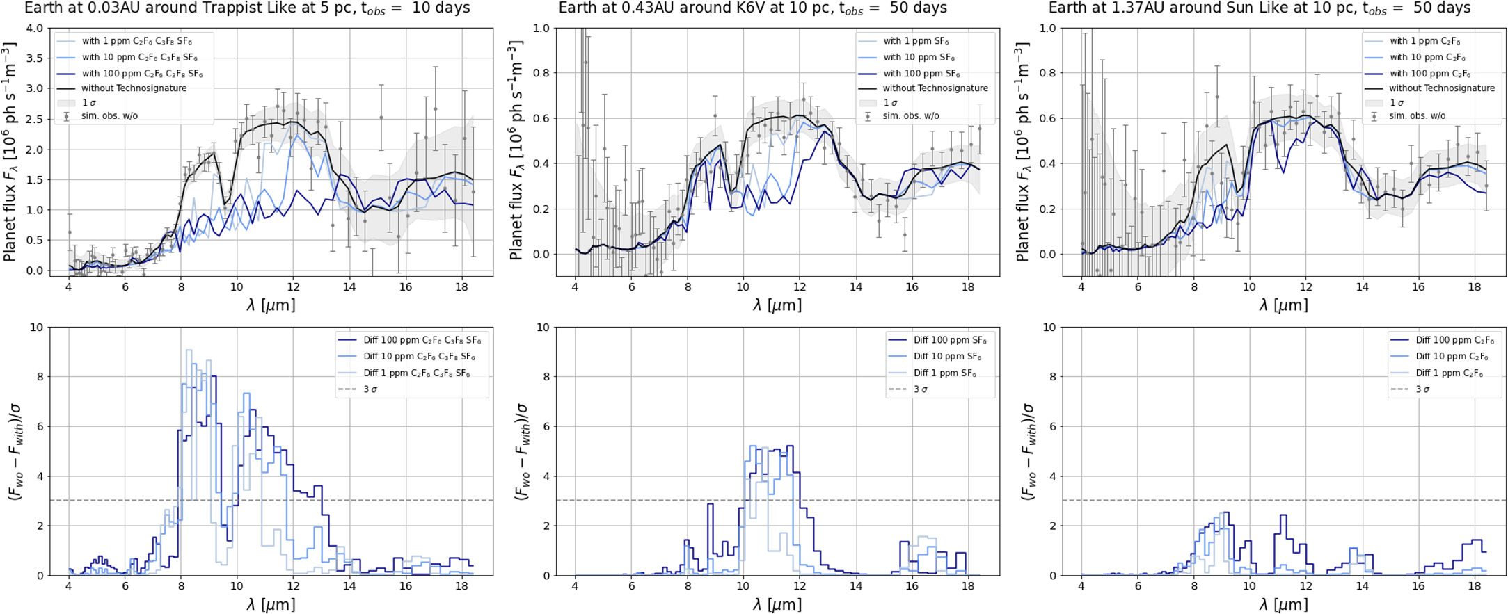 Artificial Greenhouse Gases as Exoplanet Technosignatures - IOPscience