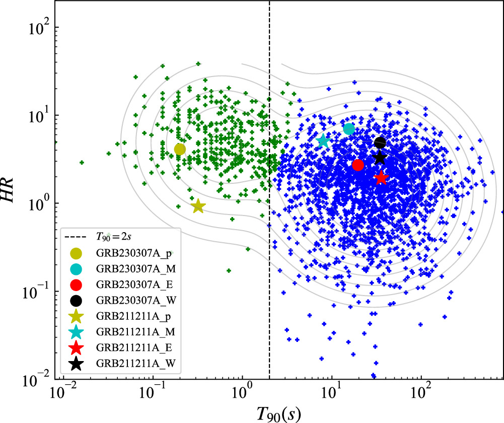 A Comparative Analysis of Two Peculiar Gamma-Ray Bursts: GRB 230307A ...