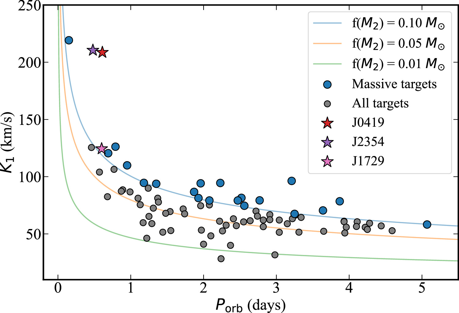 A Sample of Compact Object Candidates in Single-lined Spectroscopic ...