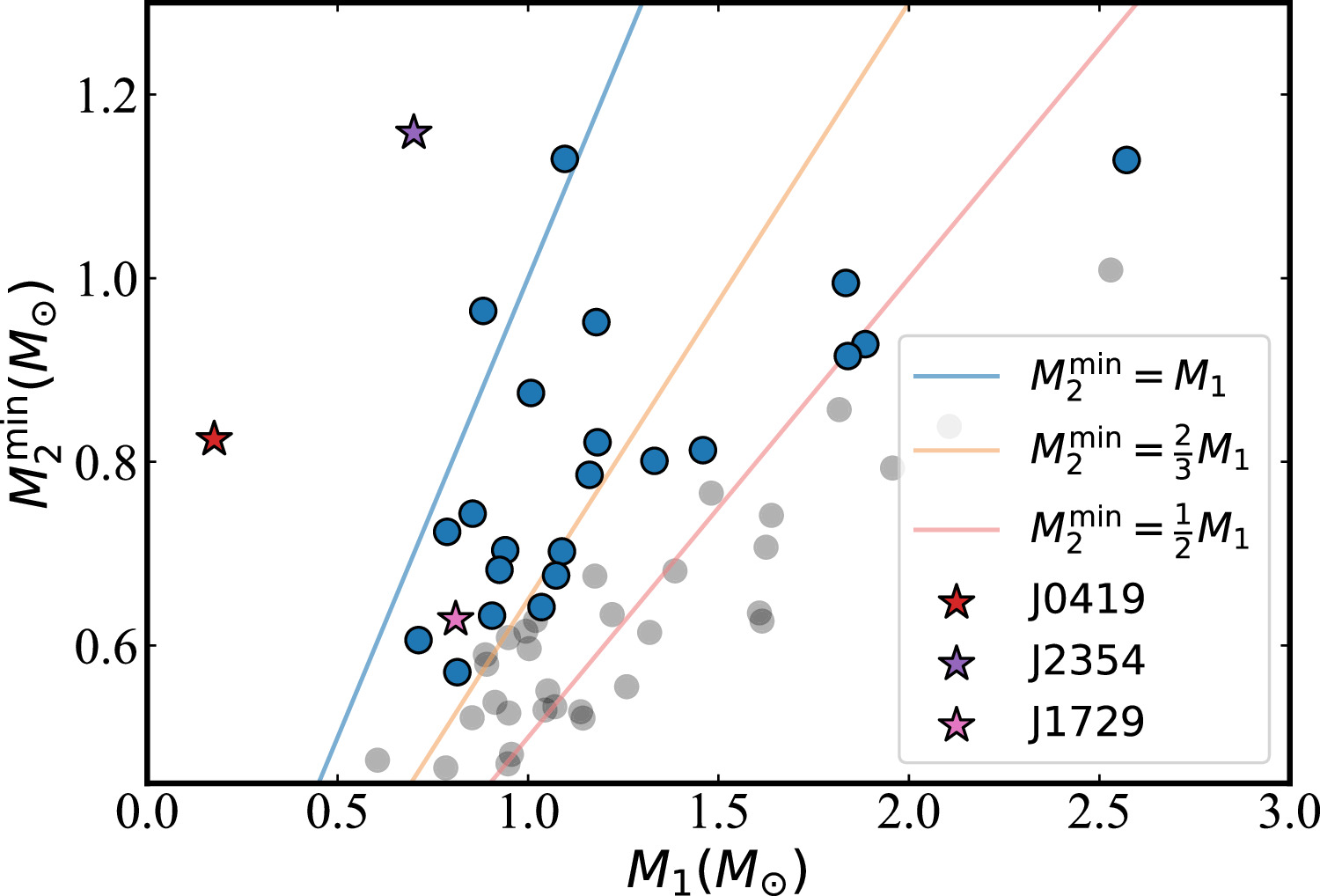 A Sample of Compact Object Candidates in Single-lined Spectroscopic ...