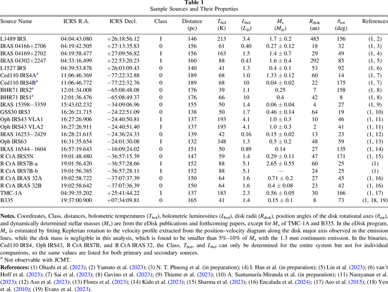 Early Planet Formation in Embedded Disks (eDisk). XV. Influence of ...