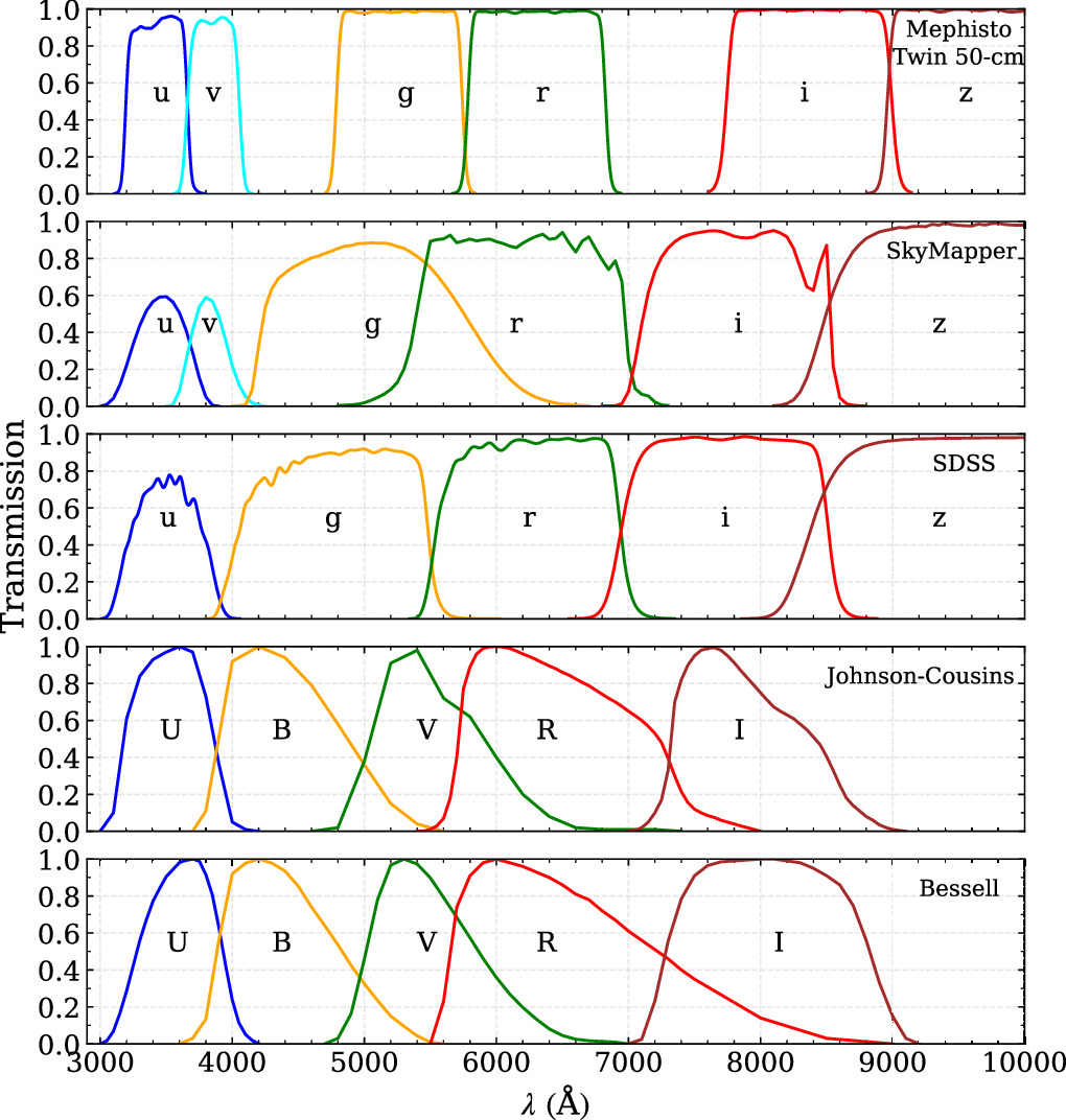 Multiband Simultaneous Photometry of Type II SN 2023ixf with Mephisto ...