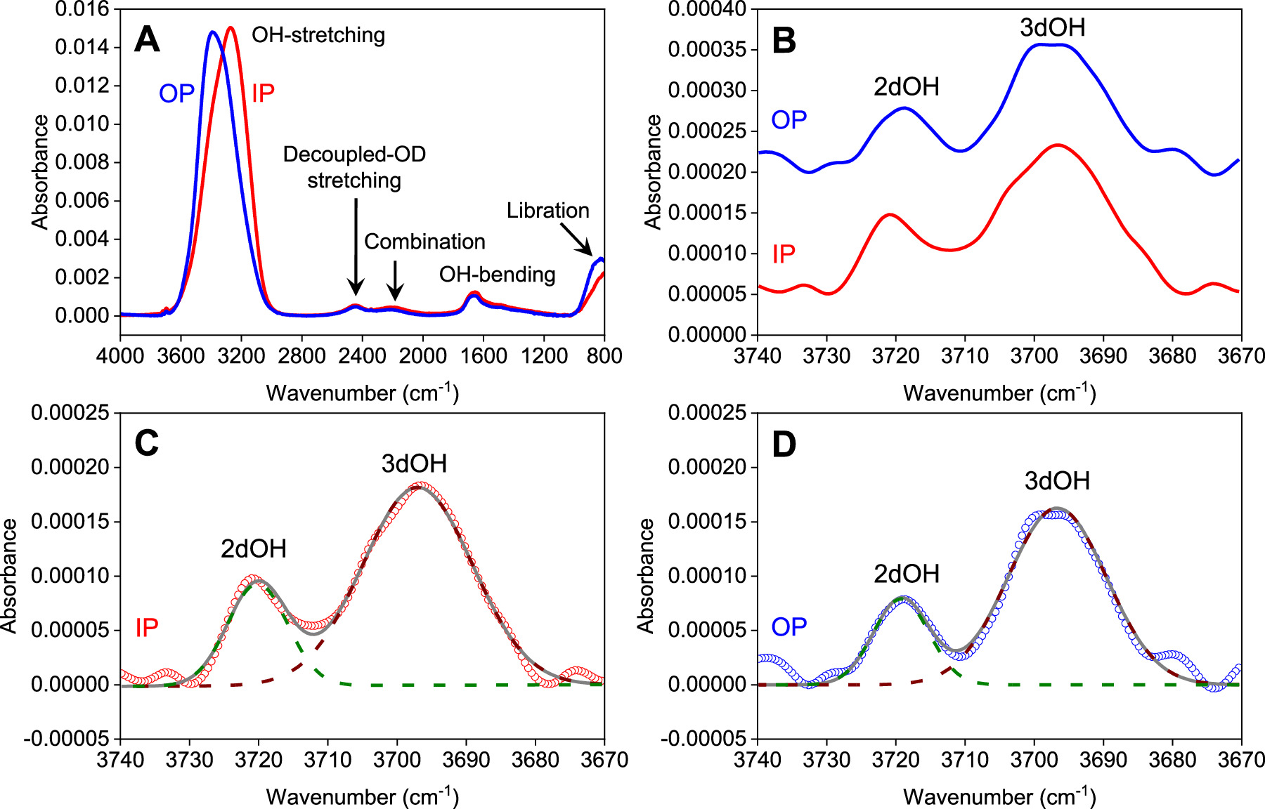 Infrared Band Strengths of Dangling OH Features in Amorphous Water at ...
