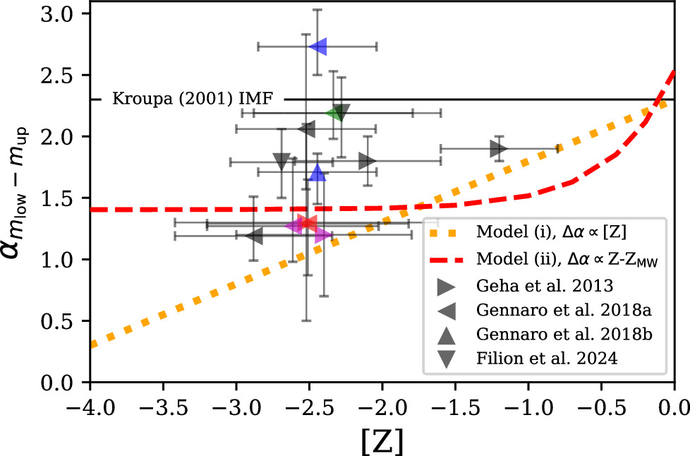 The Variation in the Galaxy-wide Initial Mass Function for Low-mass ...