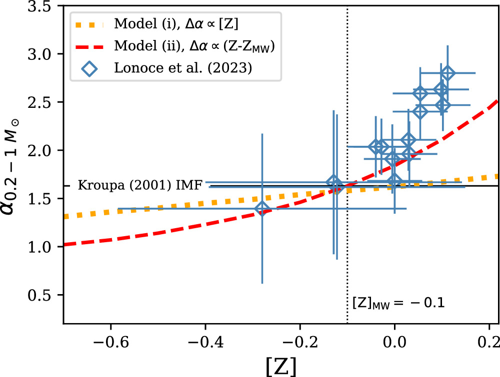The Variation in the Galaxy-wide Initial Mass Function for Low-mass ...