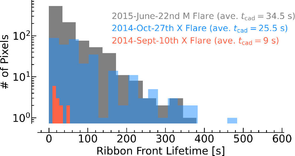 Solar Flare Ribbon Fronts. II. Evolution of Heating Rates in Individual ...