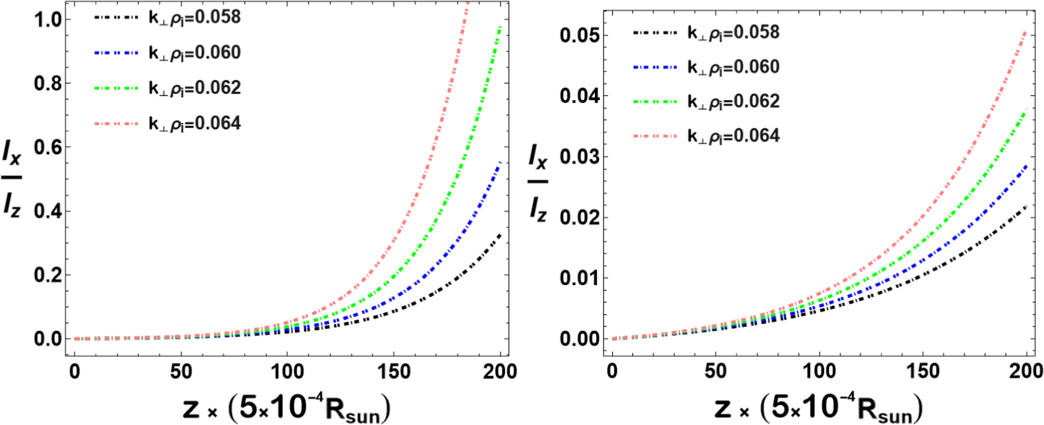 Solar Coronal Heating by Kinetic Alfvén Waves - IOPscience