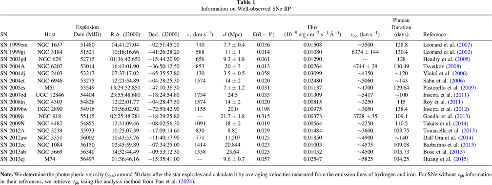 Modeling the Progenitor Stars of Observed Type IIP Supernovae - IOPscience