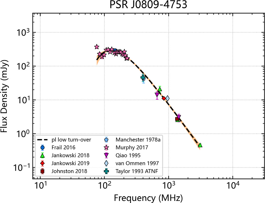 Statistical Analysis of Pulsar Flux Density Distribution - IOPscience