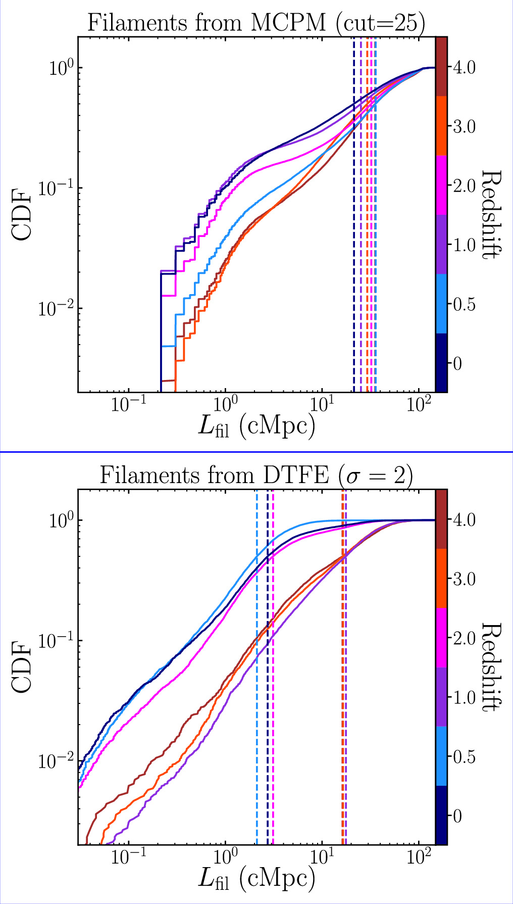 Filaments of the Slime Mold Cosmic Web and How They Affect Galaxy ...