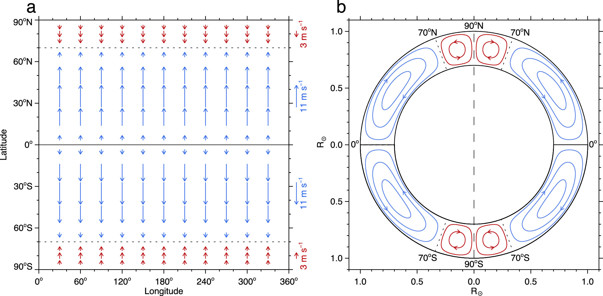 Meridional Flow in the Solar Polar Caps Revealed by Magnetic Field ...