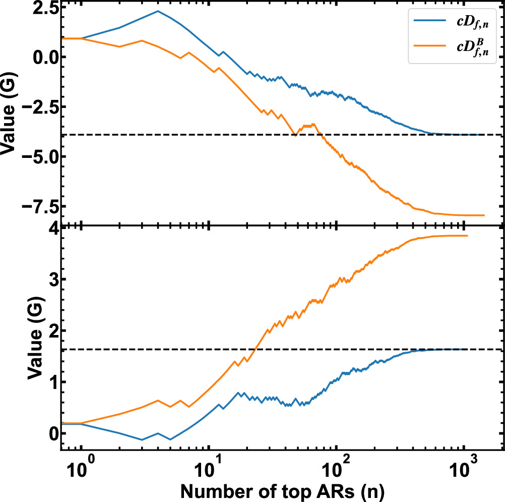 Toward a Live Homogeneous Database of Solar Active Regions Based on ...