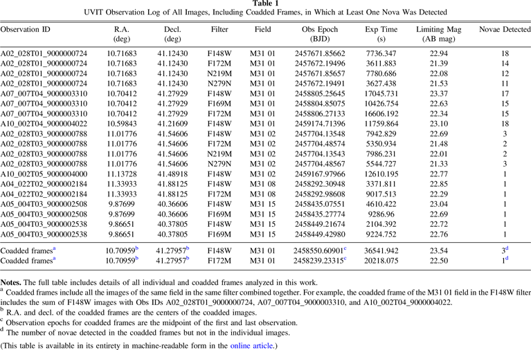 Exploring the Archives: A Search for Novae in UVIT Snapshots of M31 ...
