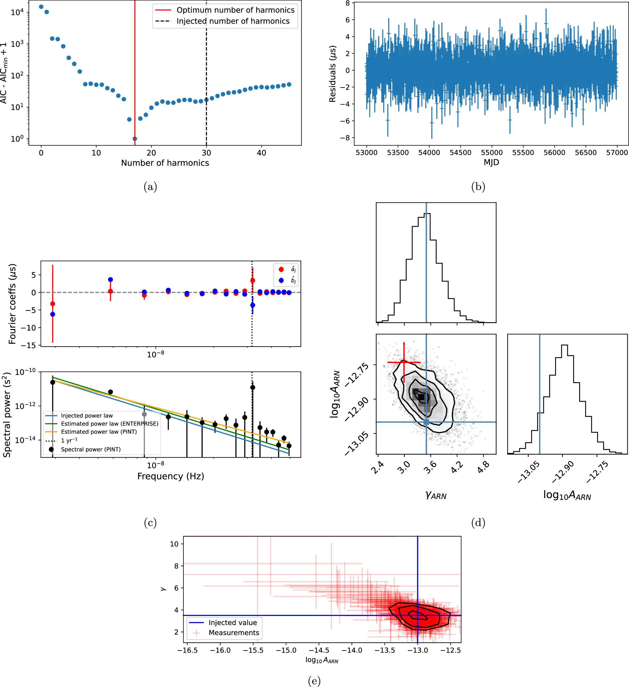 PINT: Maximum-likelihood Estimation of Pulsar Timing Noise Parameters - IOPscience