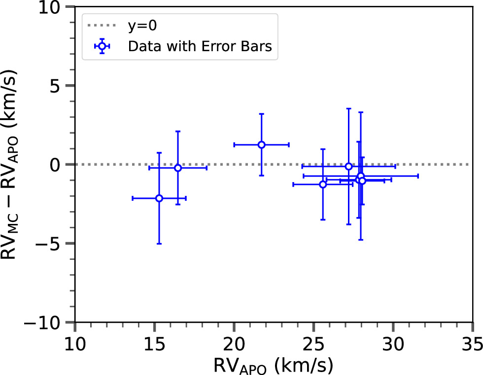 Updated Kinematics of the Radcliffe Wave: Nonsynchronous, Dipole-like ...