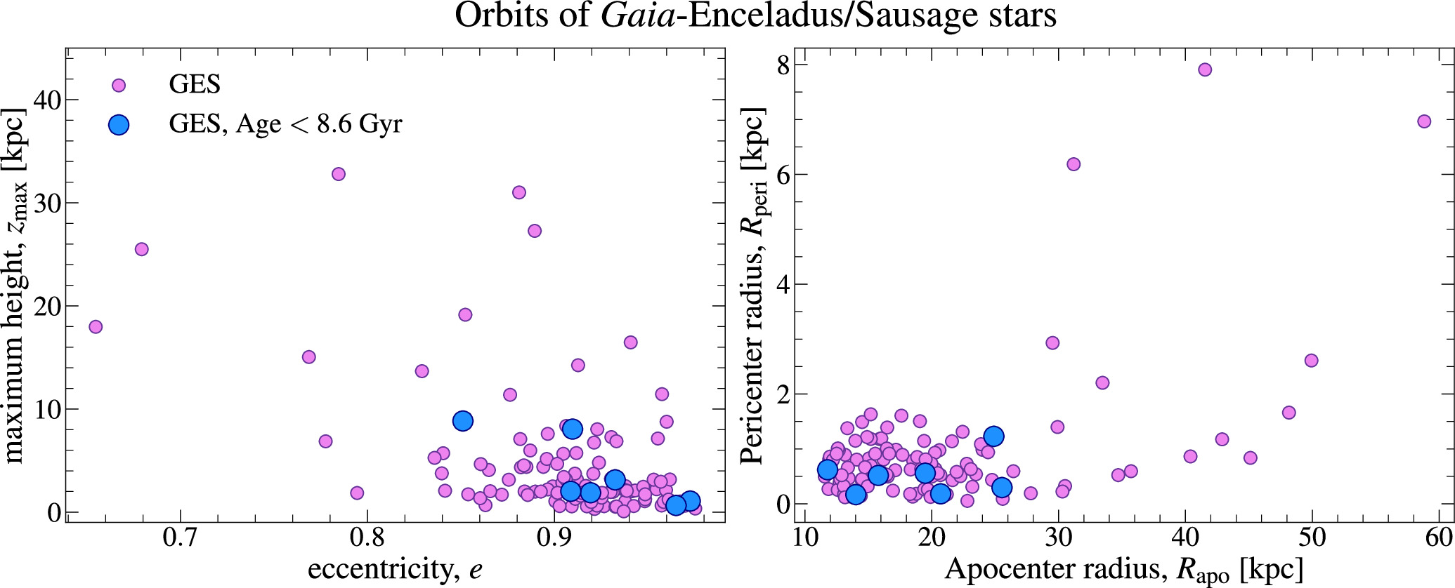 Stellar Mergers or Truly Young? Intermediate-age Stars on Highly Radial ...