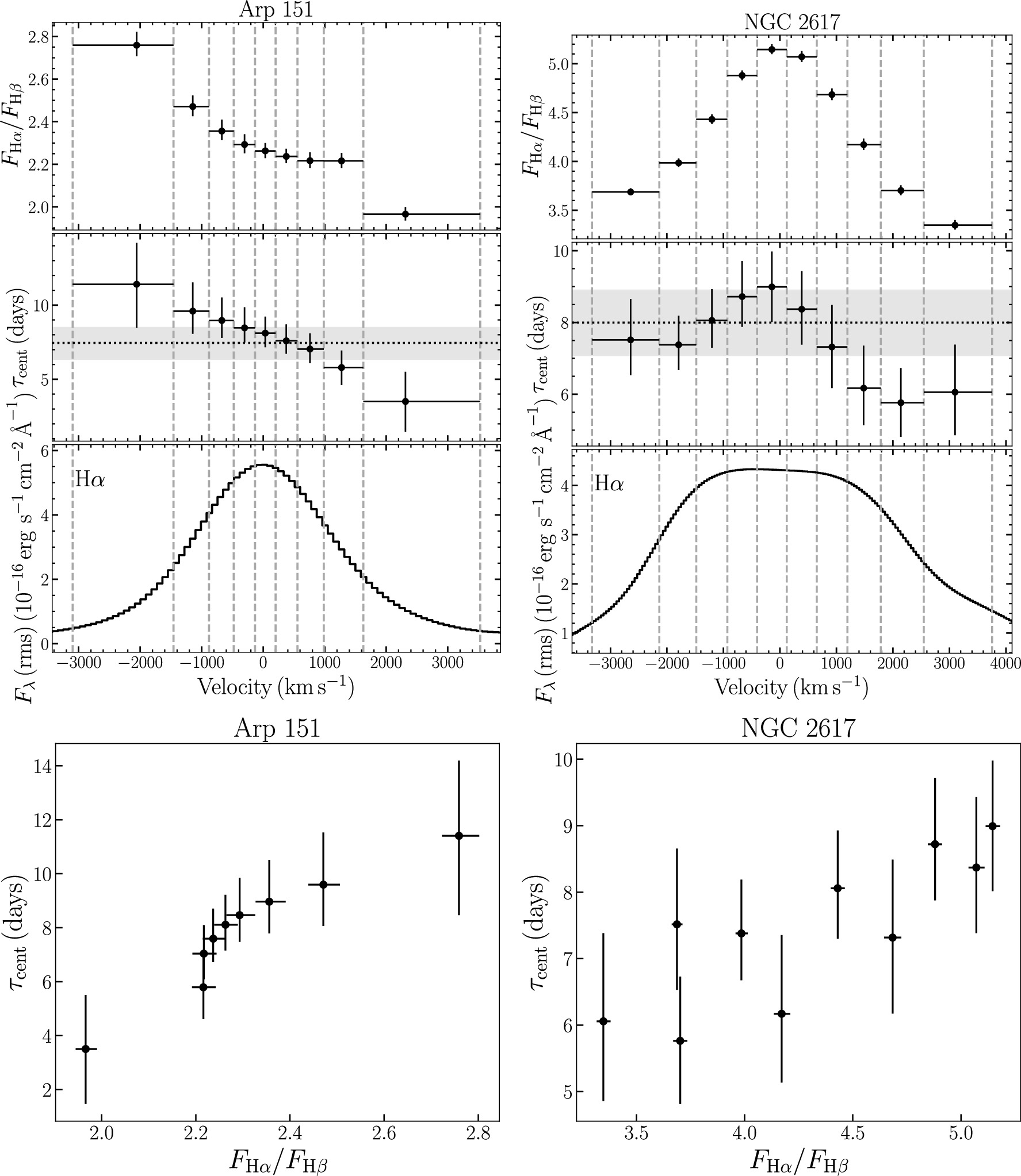 Velocity-resolved Ionization Mapping of Broad Line Region. I. Insights ...