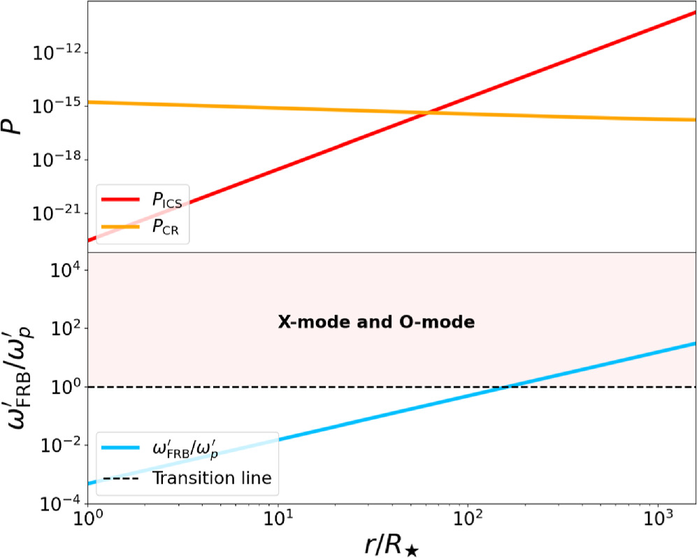 Coherent Inverse Compton Scattering in Fast Radio Bursts Revisited ...