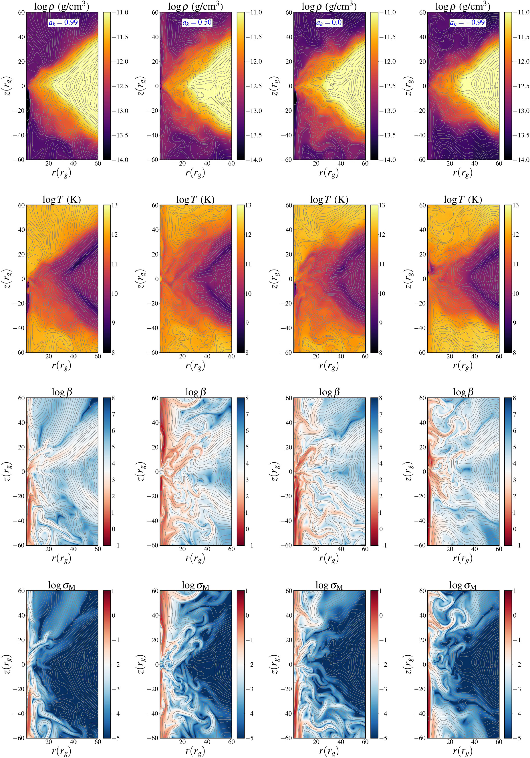 Radiation RMHD Accretion Flows around Spinning AGNs: A Comparative ...