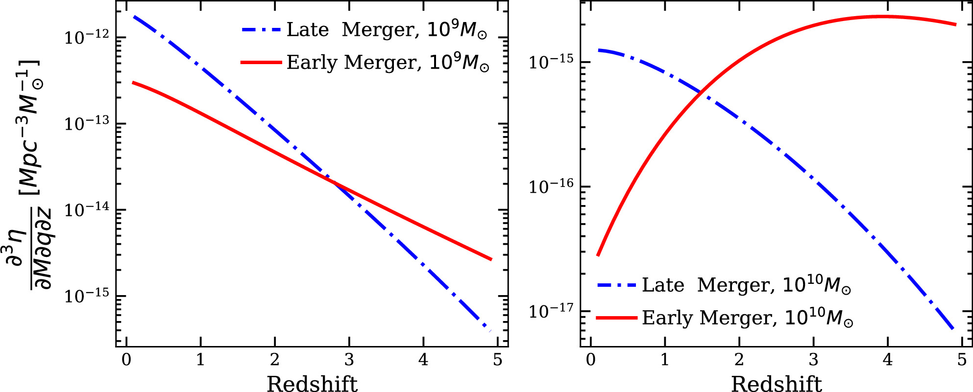 High-redshift Merger Model for Low-frequency Gravitational Wave ...