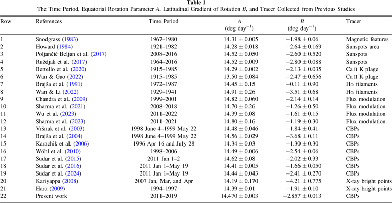 Solar Rotation and Activity for Cycle 24 from SDO/AIA Observations ...